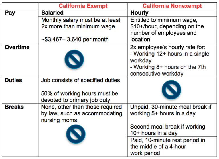 When is an Employee Exempt in California? Let's Clear Up the Confusion